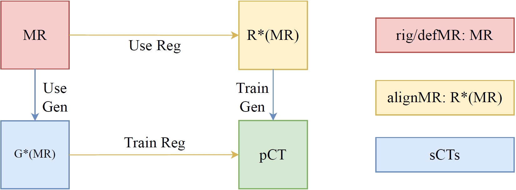A Unified Generation Registration Framework For Improved MR based CT