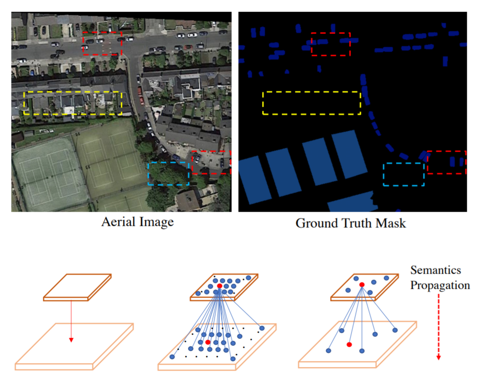 PointFlow: Flowing Semantics Through Points for Aerial Image ...