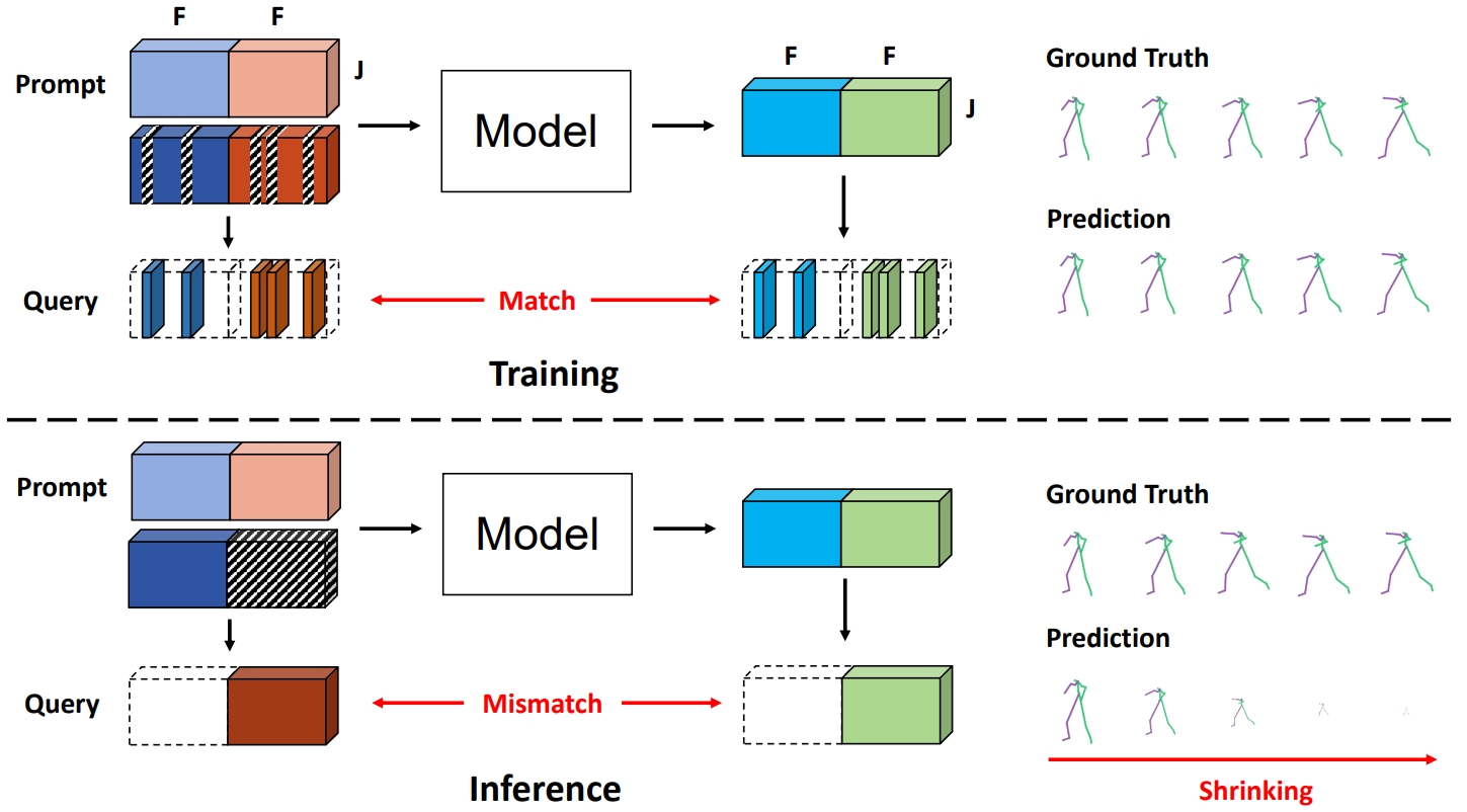 Skeleton-in-context: Unified skeleton sequence modeling with in-context learning | Xia Li