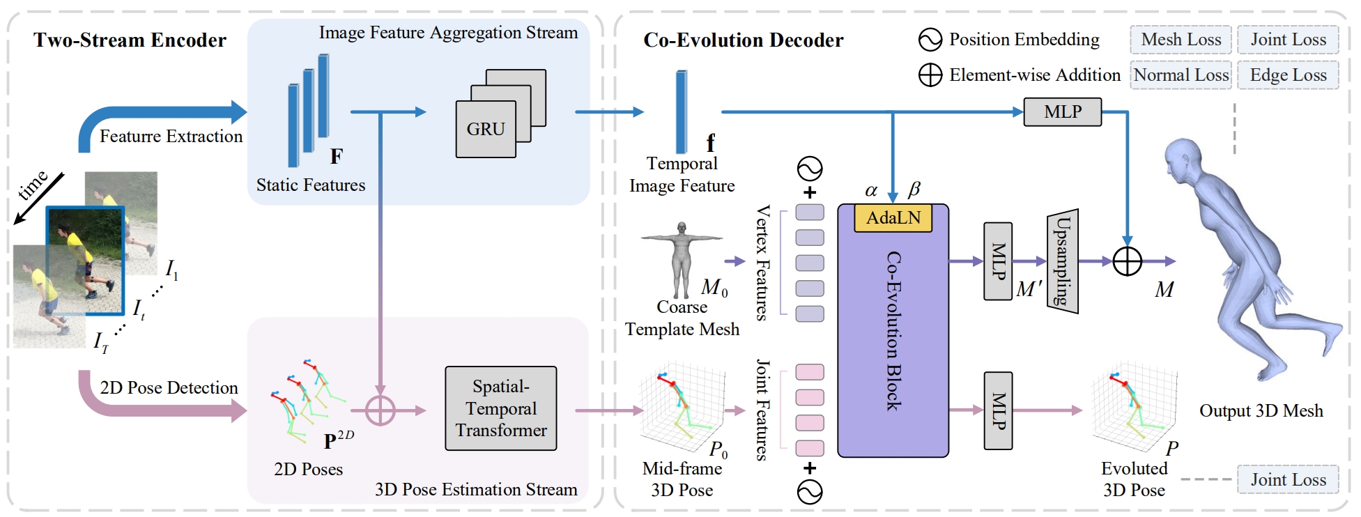 Co-Evolution of Pose and Mesh for 3D Human Body Estimation from Video | Xia Li