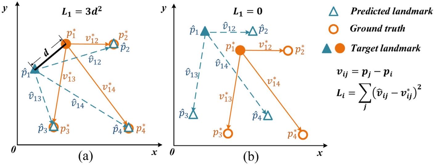 PCLoss: Fashion landmark estimation with position constraint loss | Xia Li