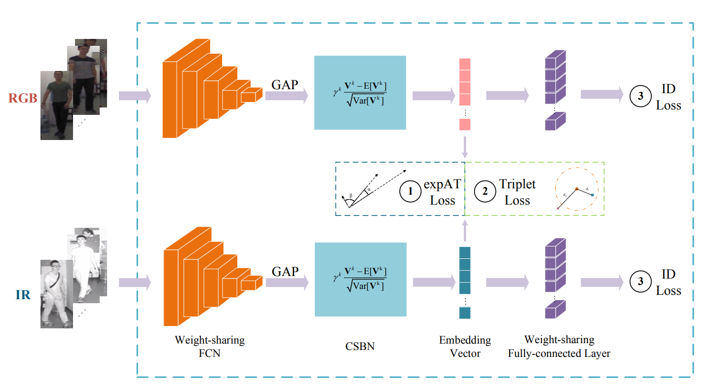 Bi-directional Exponential Angular Triplet Loss for RGB-Infrared Person Re-Identification | Xia Li